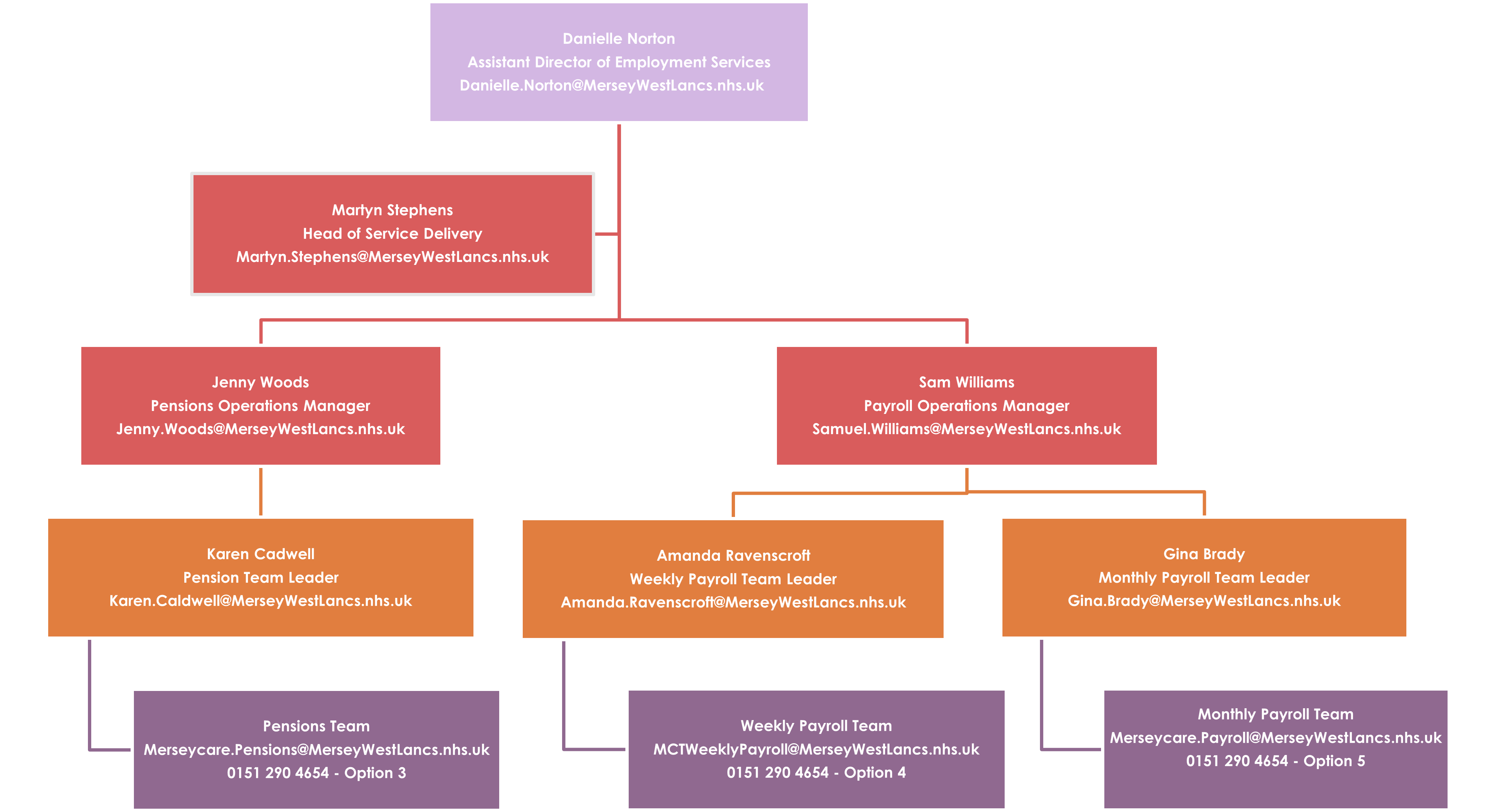 Mersey and West Lancashire Teaching Hospitals NHS Trust - MWL NHS ...
