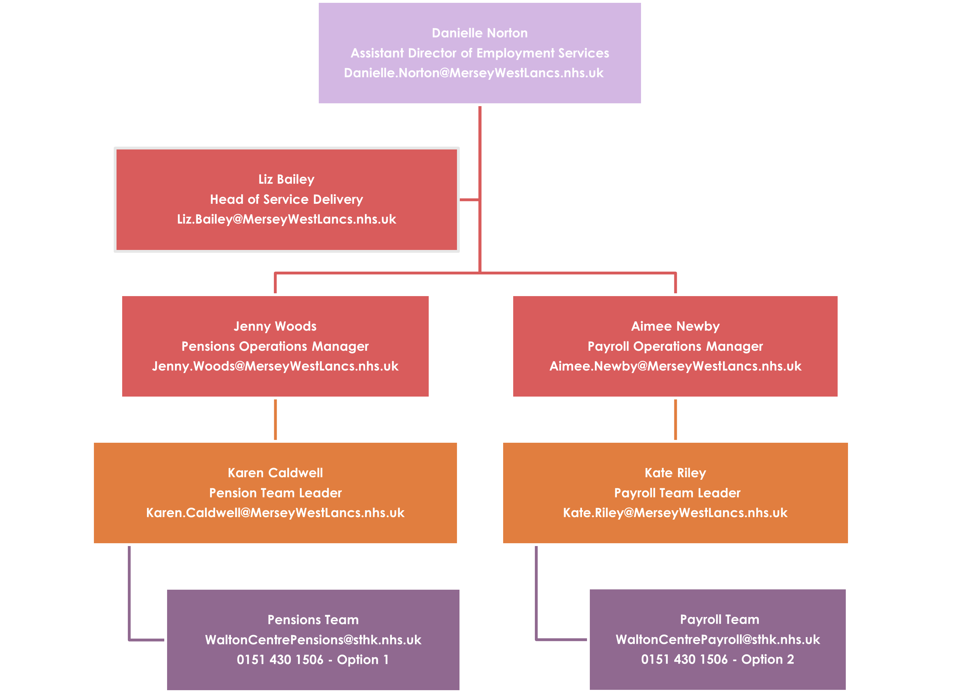 Mersey and West Lancashire Teaching Hospitals NHS Trust - MWL NHS ...